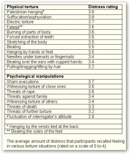 TORTURE – Dr Rajiv Desai