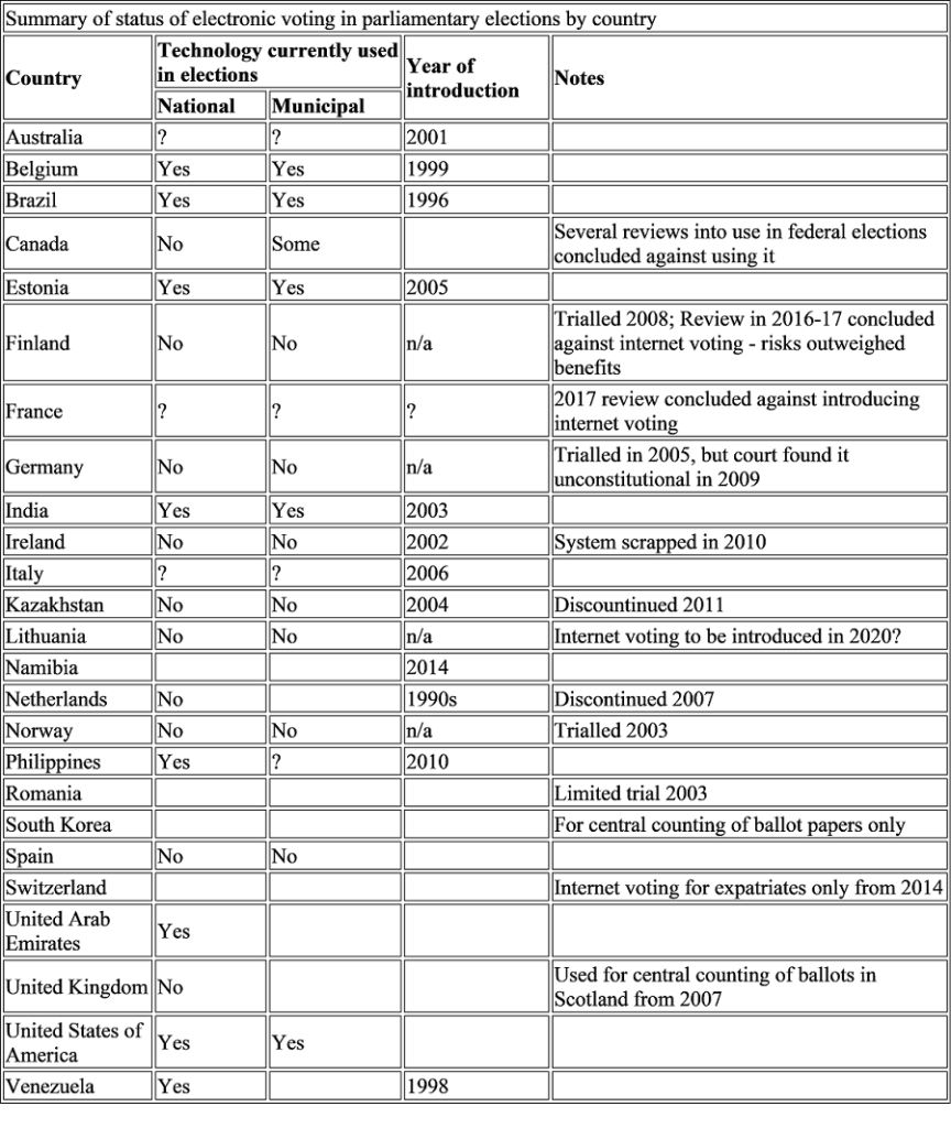ELECTRONIC VOTING – Dr Rajiv Desai