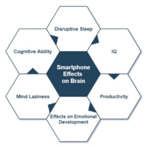 Smartphone Overuse – Dr Rajiv Desai