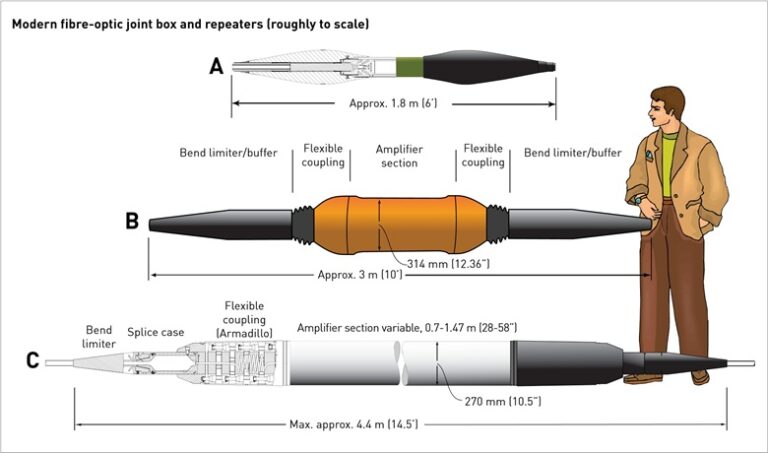Undersea Optical Fiber Cable – Dr Rajiv Desai